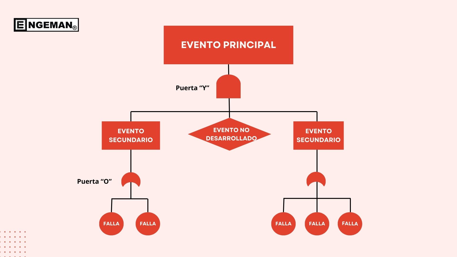 Árbol de Fallas: comprende cómo aplicarlo y su importancia para la ...