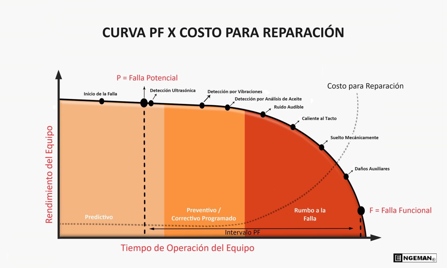Curva PF: qué es y qué importancia tiene en el mantenimiento - Blog ...