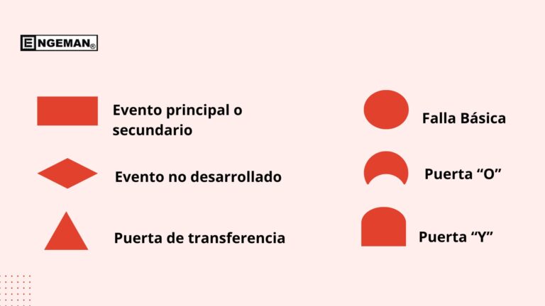 Árbol de Fallas: comprende cómo aplicarlo y su importancia para la ...