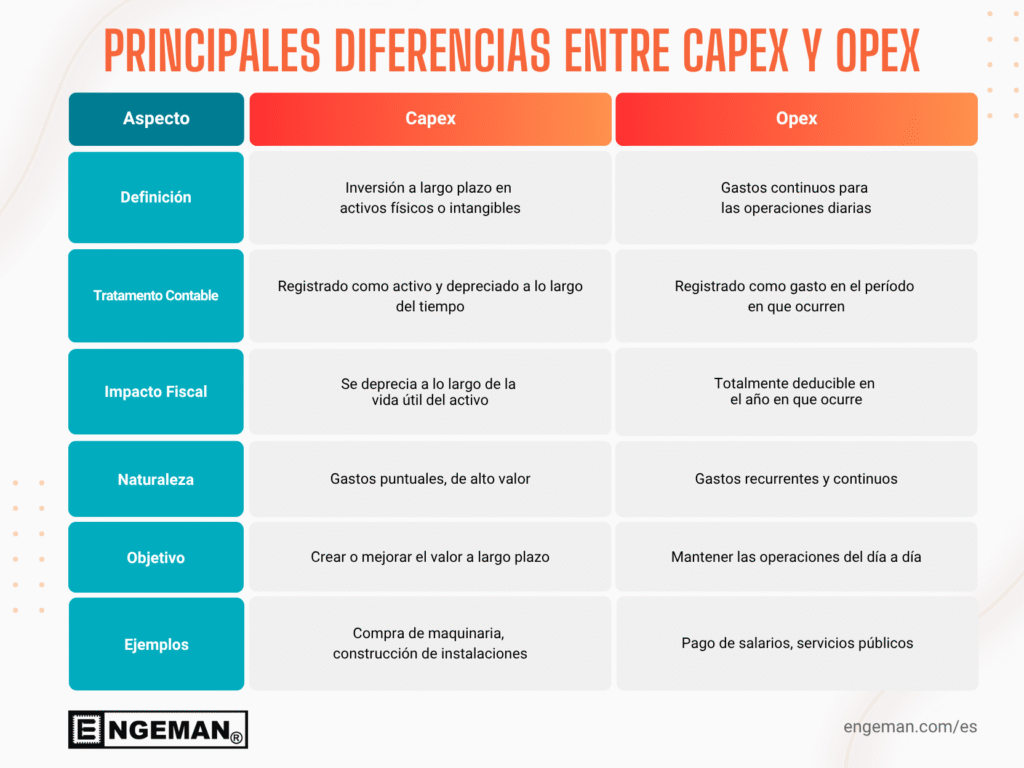 Capex vs Opex: principales diferencias y aplicaciones - Blog Engeman ...
